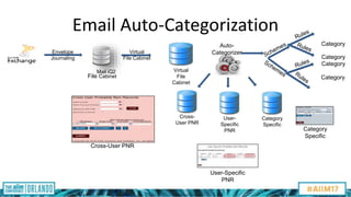 [AIIM17] The Path to Email Autocategorization - Susan Little | PPTX