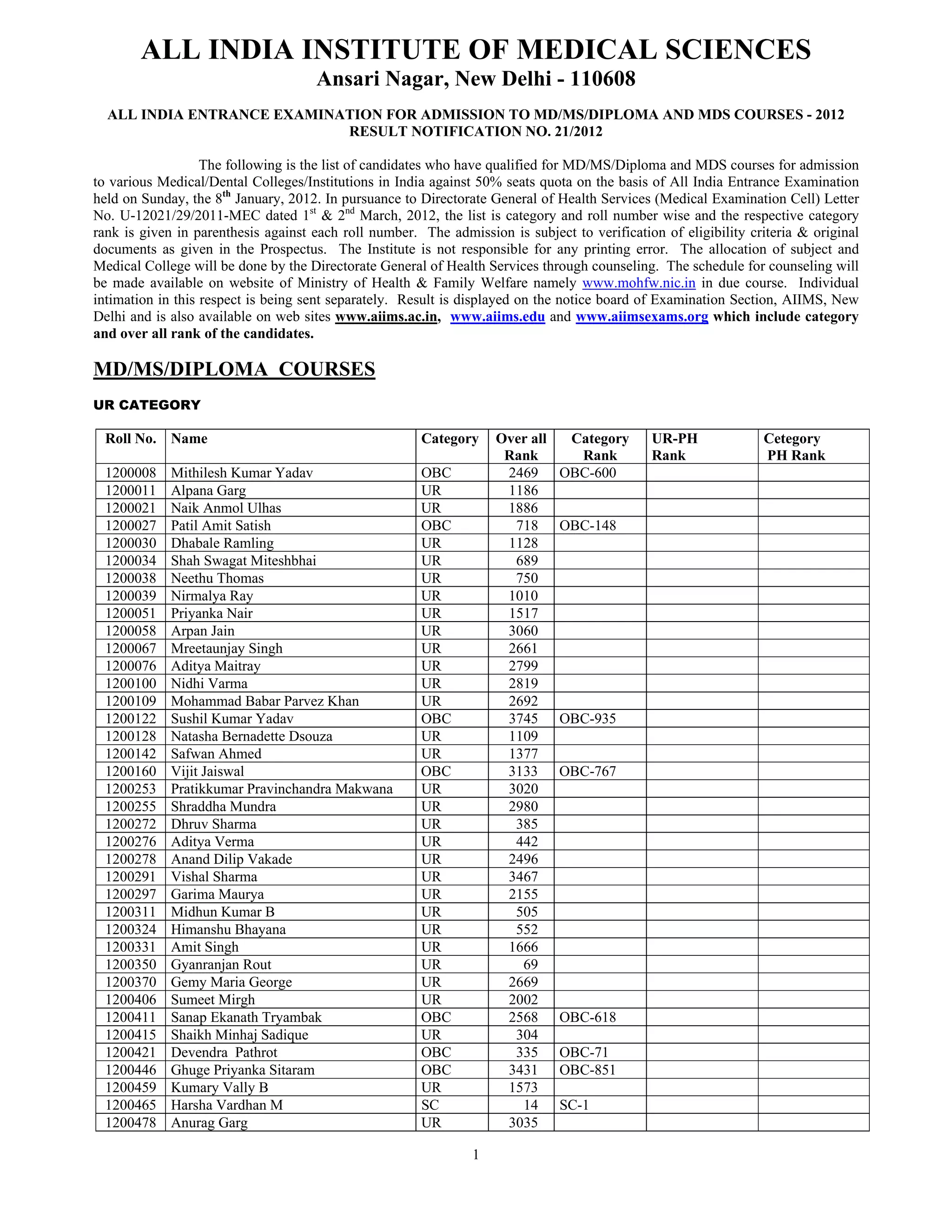 AIIMS list of selected candidates in MDS (1).pdf