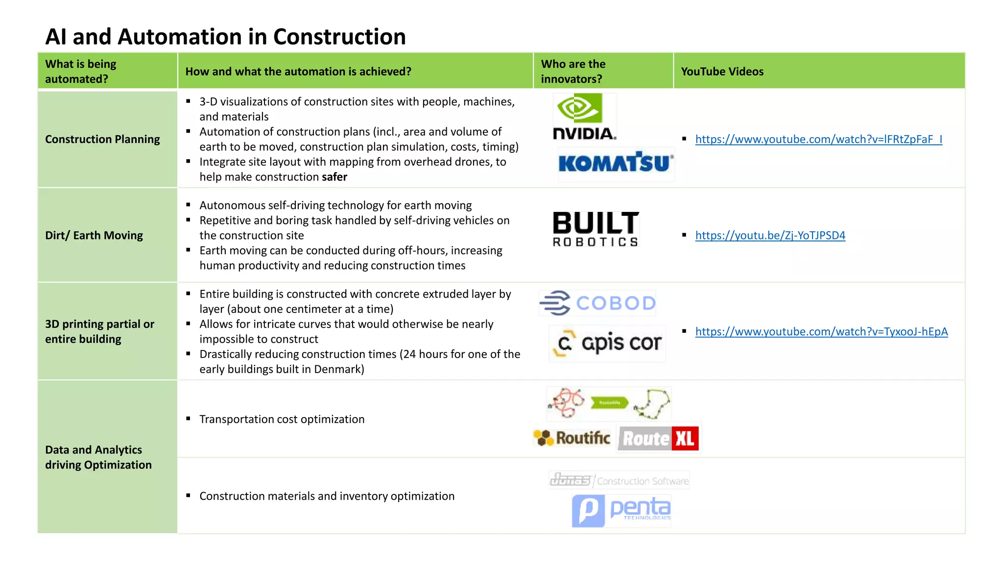 Ai in construction | PPTX