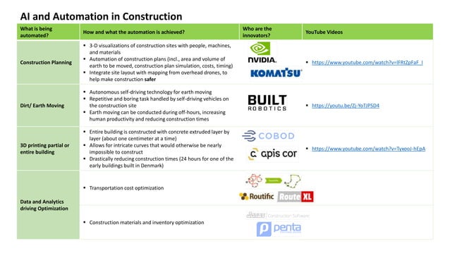 Ai in construction | PPTX