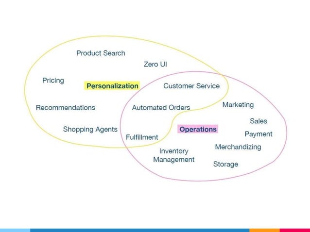 Artificial Intelligence in E-Commerce | PPTX