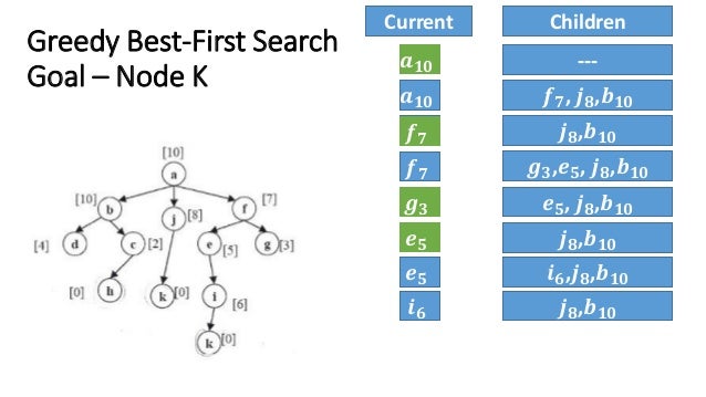 AI Informed Search Strategies by Examples