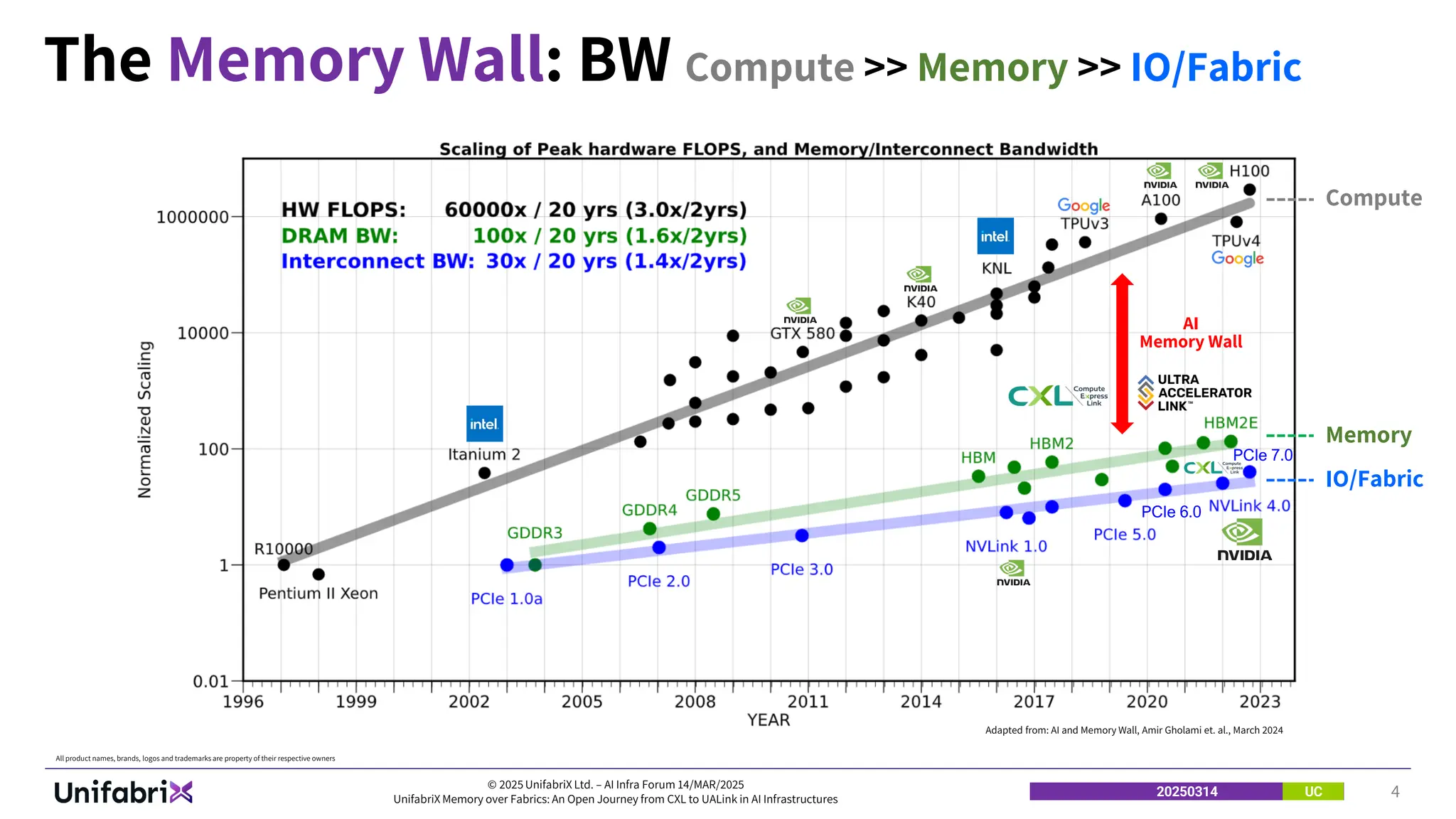 Memory over Fabrics: An Open Journey from CXL to UALink in AI Infrastructure | PDF