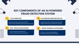 AI in Fraud Detection A Playbook for C-Level Executives | PDF