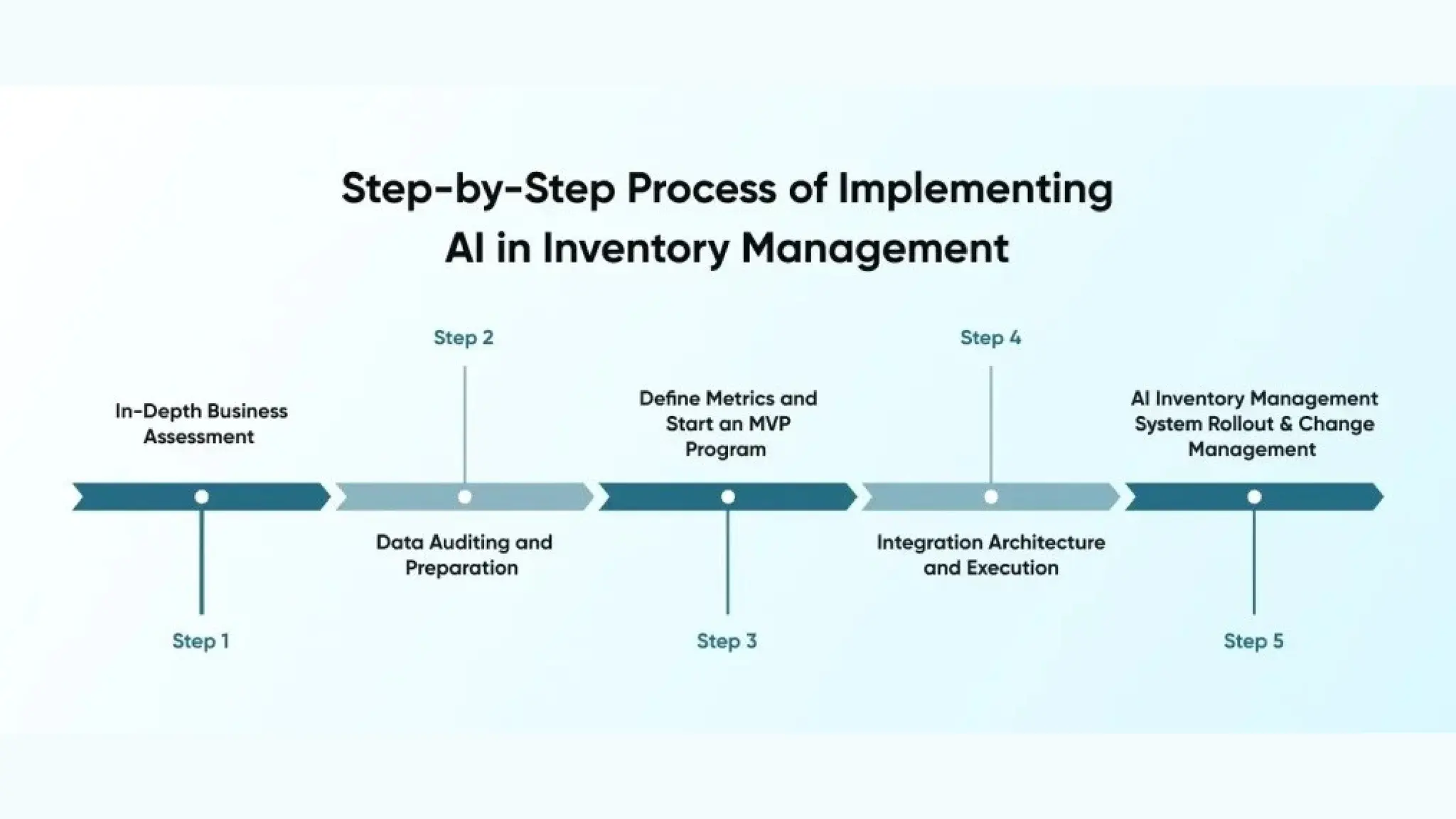 AI in Inventory Management: Strategies, Benefits, and Real-World Use ...