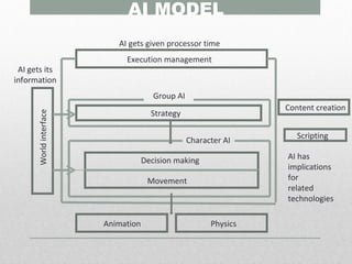 Artificial intelligence In Modern-Games. | PPT