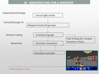 Artificial intelligence In Modern-Games. | PPT