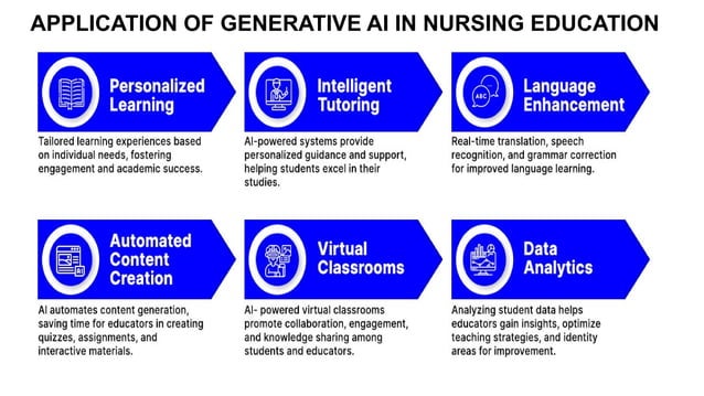 Artificiall intelligence in nursing.pptx | Technology Industry | Industries