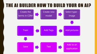 Ai in power platform | PPT