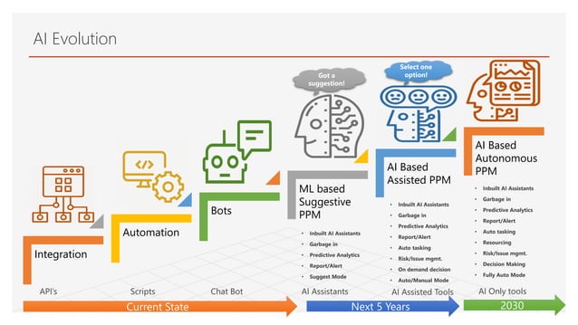 Artificial Intelligence in Project Portfolio Management (PPM) | PPT
