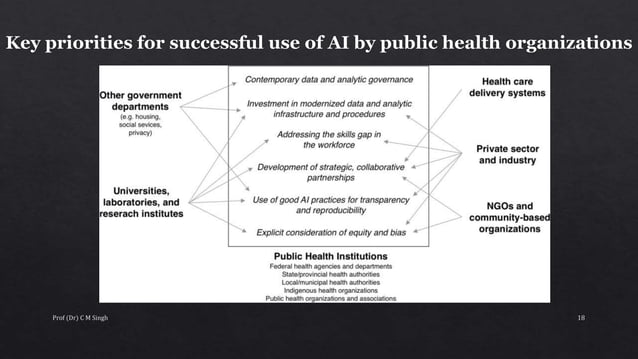 Artificial Intelligence in Public Health | PPTX | Healthcare Industry | Industries