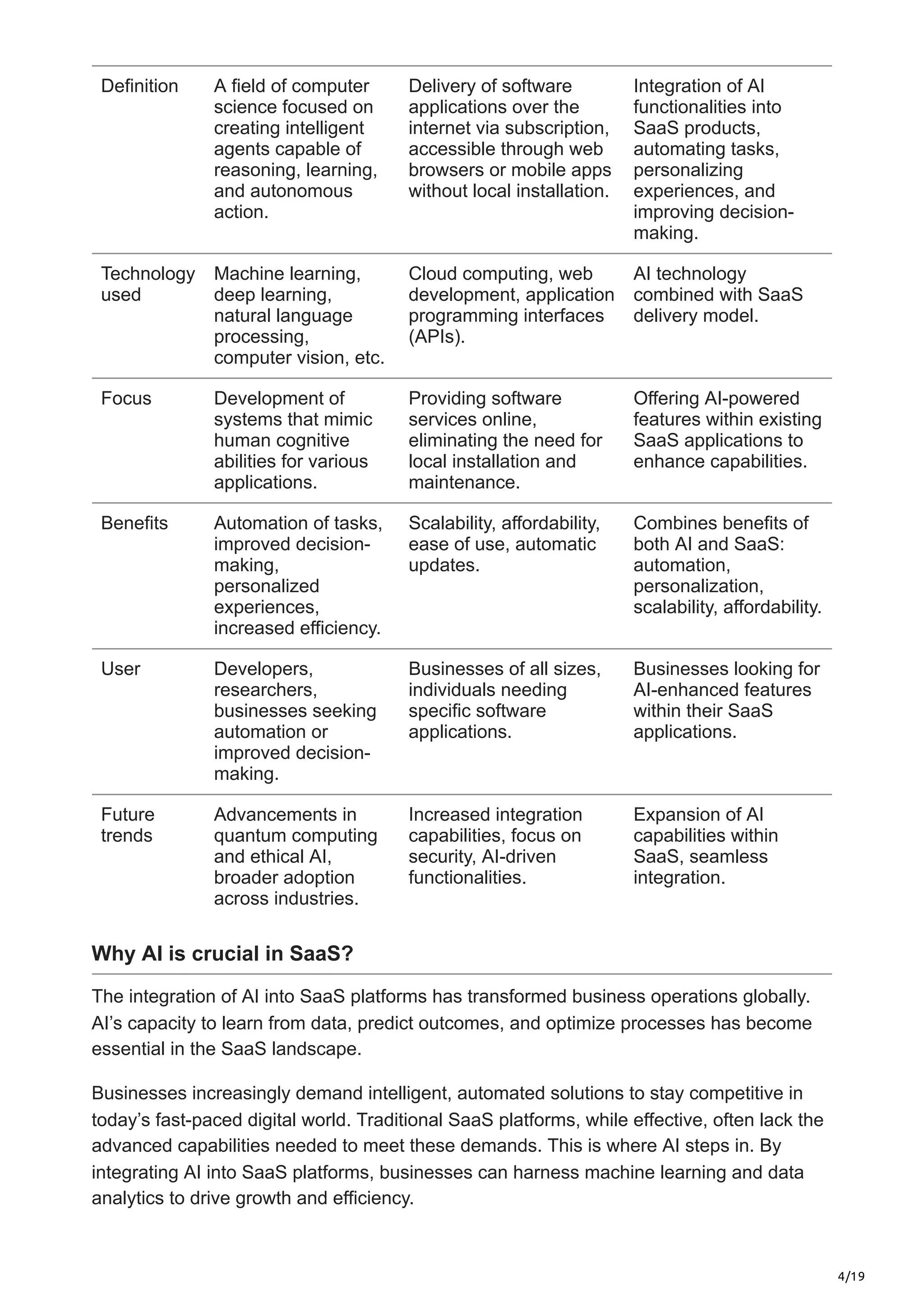 AI in SaaS Benefits applications implementation and development.pdf