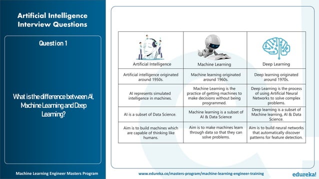 Artificial Intelligence (AI) Interview Questions and Answers | Edureka | PDF | Technology ...