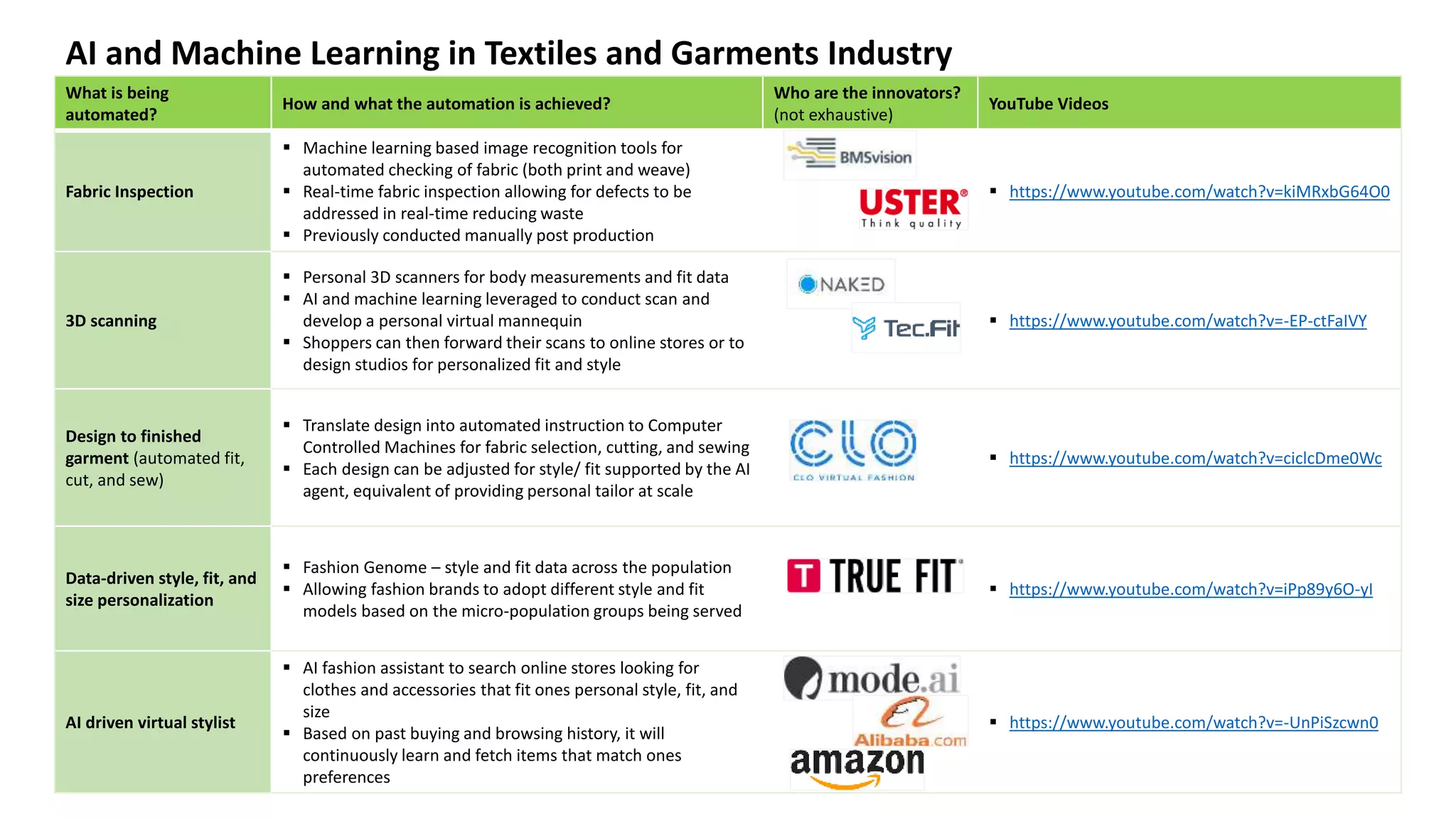 Ai in textiles | PPTX