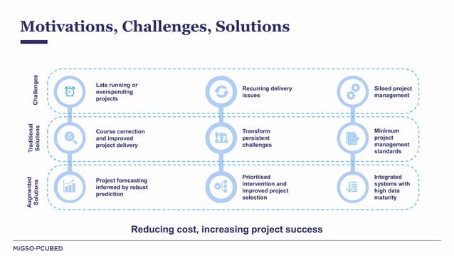 AI in the project profession: examples of current use and roadmaps to adoption, 27 March 2024 ...