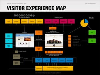Designing a virtual museum experience