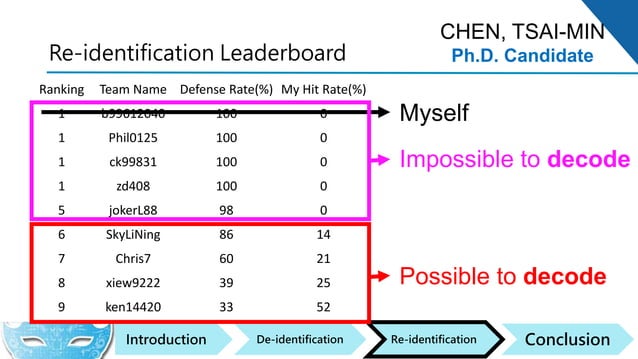 Data De-identification and Re-identification | PPT