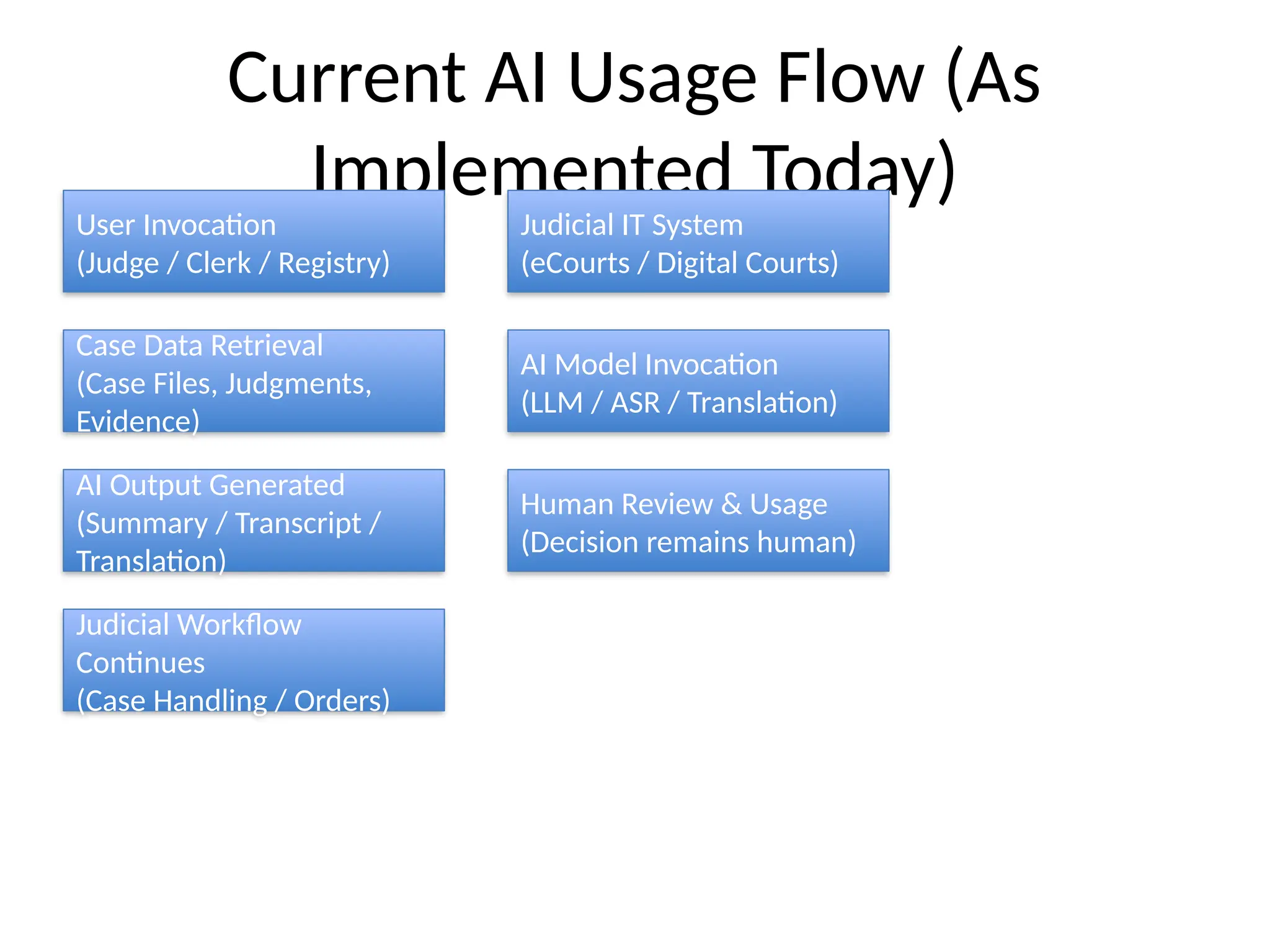 AI_Judicial_System_Current_explaing the architectureFlow.pptx