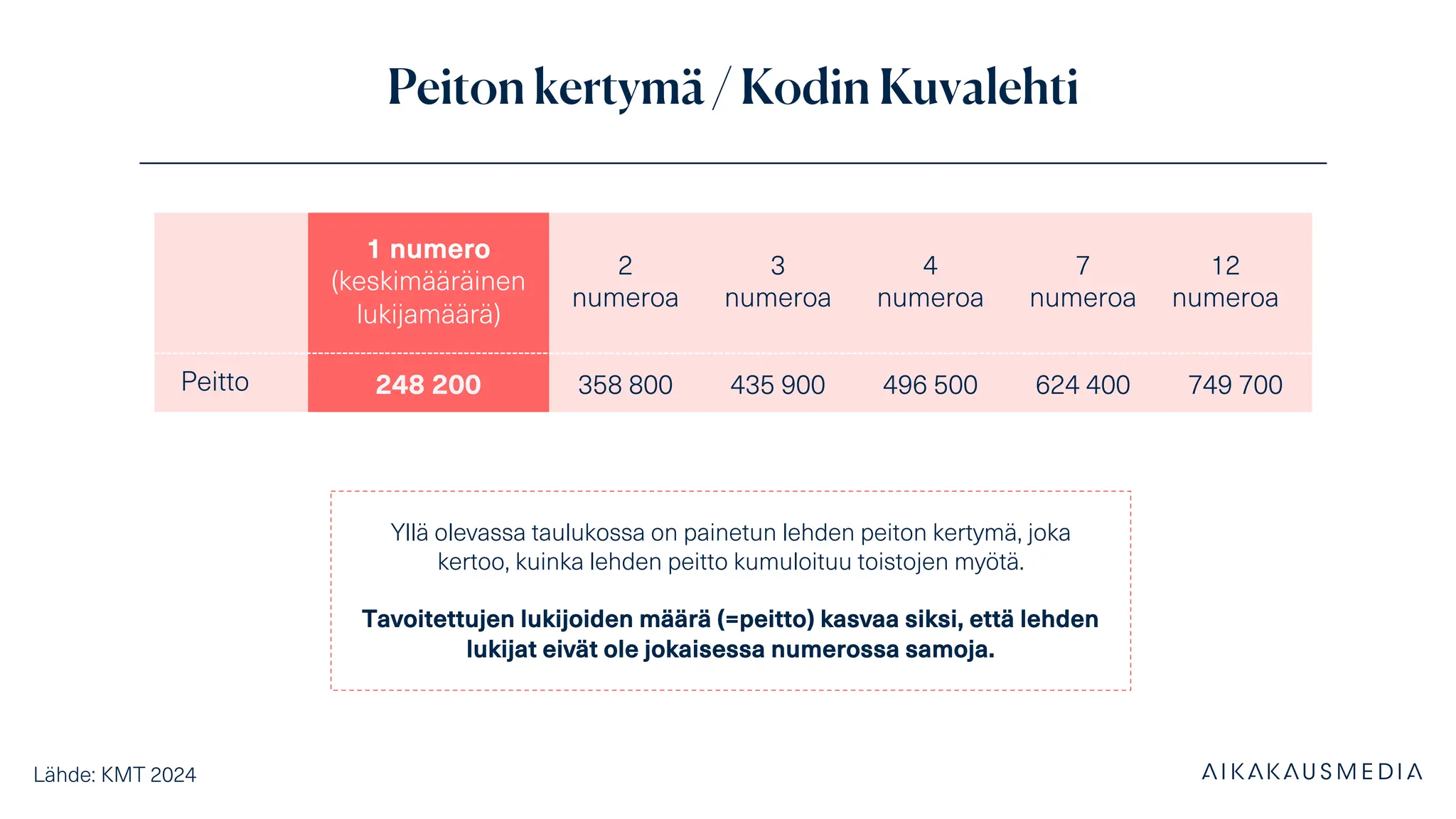 KMT 2024: Aikakauslehtien peiton kertymä | PPT | Free Download