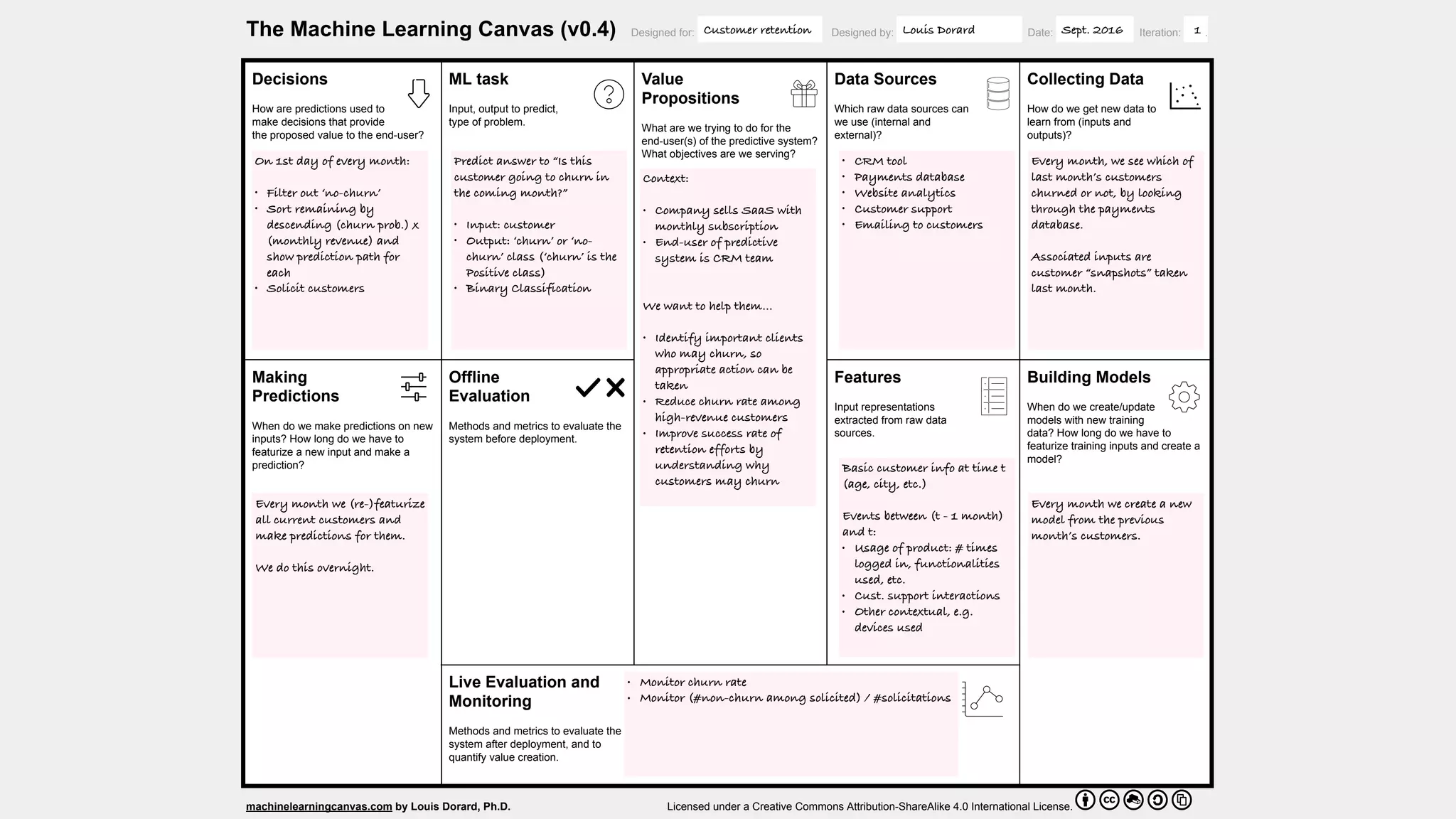 The Machine Learning Canvas – Digital Transformation & Industry 4.0