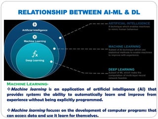 Relationship between AI-ML-DL & Applications of Artificial Intelligence ...
