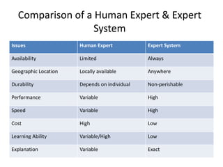 Ai lecture 05 expert system | PPTX