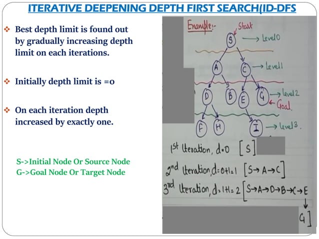 I.ITERATIVE DEEPENING DEPTH FIRST SEARCH(ID-DFS) II.INFORMED SEARCH IN ...