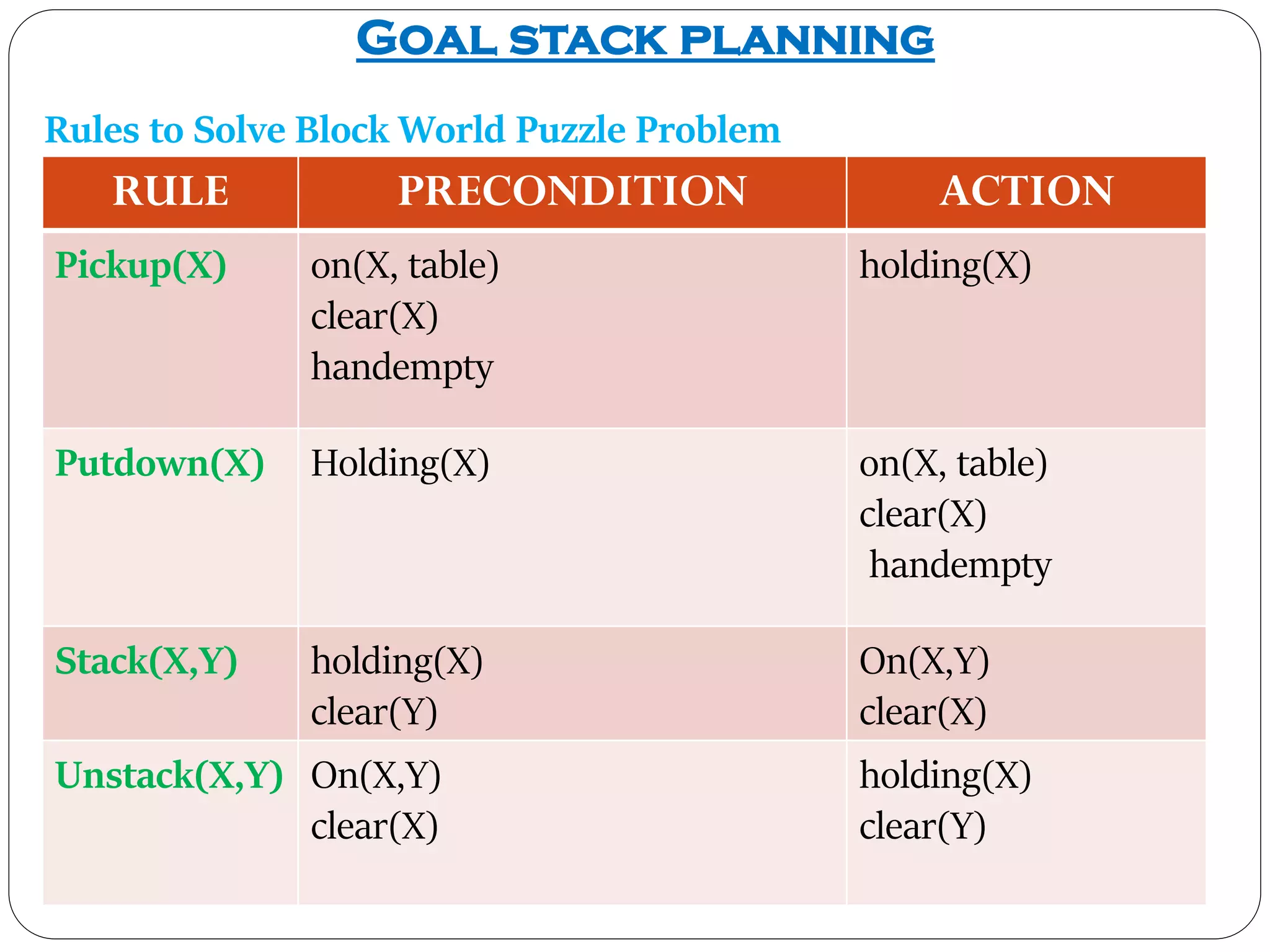Ai lecture 7(unit02) | PDF