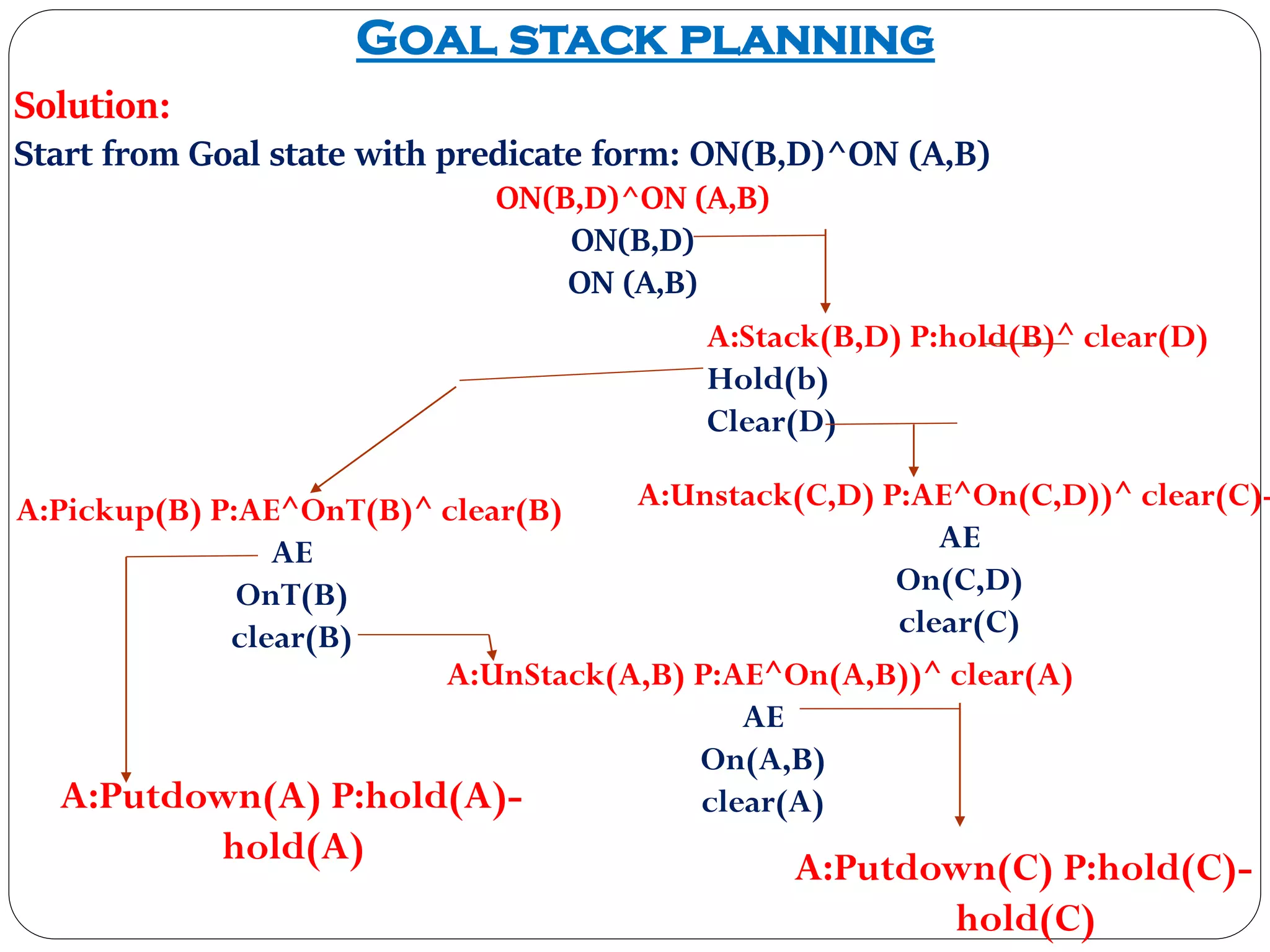 Ai lecture 7(unit02) | PDF