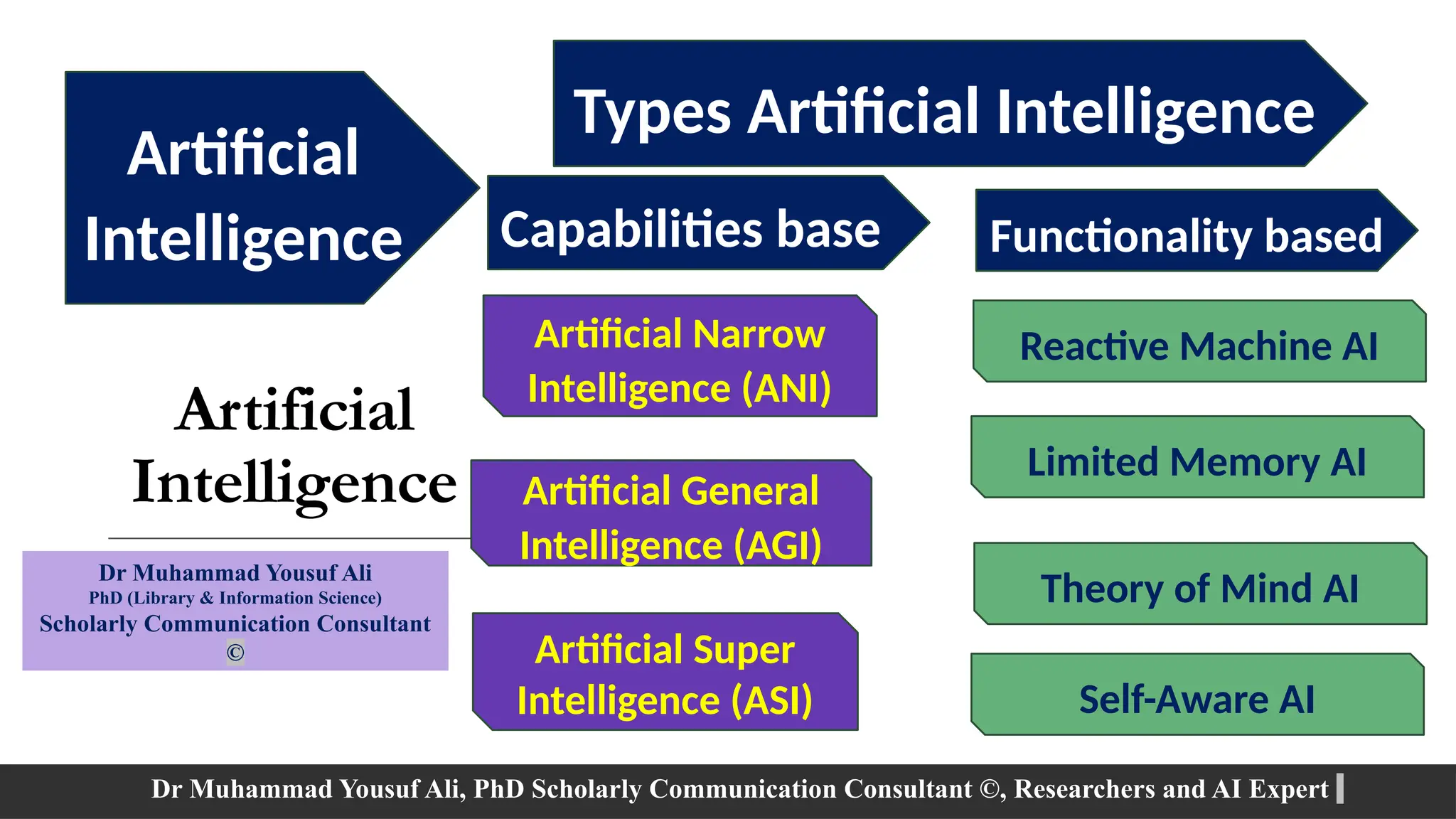 Artificial Intelligence and literacy and it Types | PPT