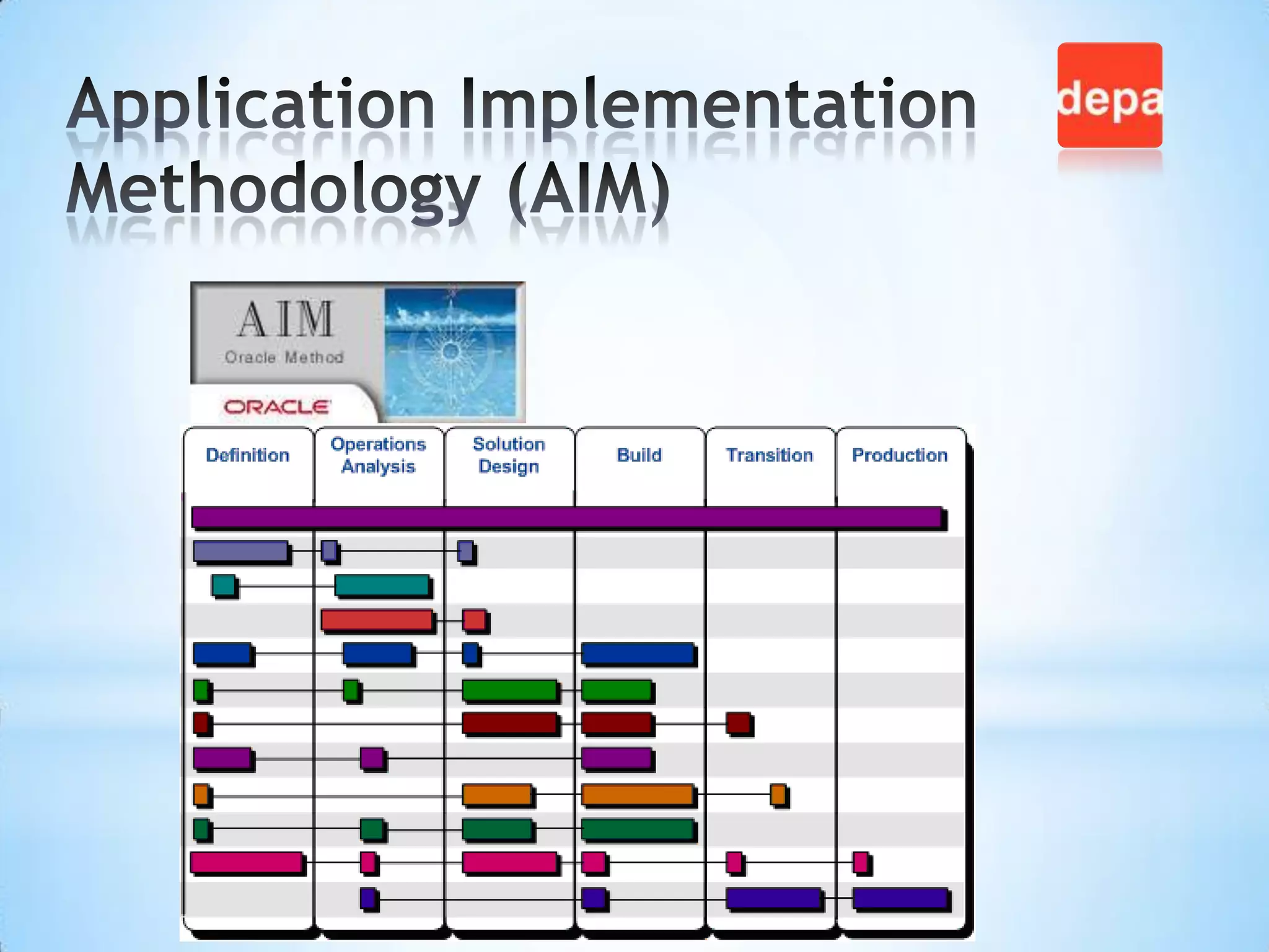Application Implementation Methodology (AIM) | PPTX