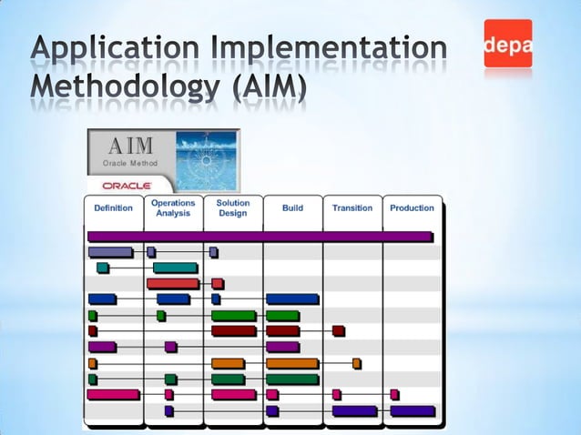 Application Implementation Methodology (AIM) | PPTX | Computer Software and Applications | Computing