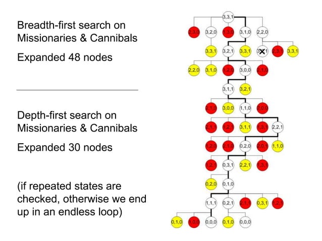 AIMA_ch3_L2-complement.ppt kjekfkjekjfkjefkjefkjek | PPT