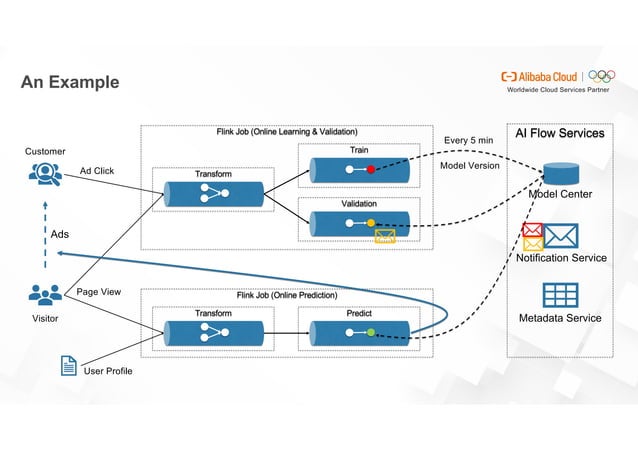 AI made easy with Flink AI Flow | PPT