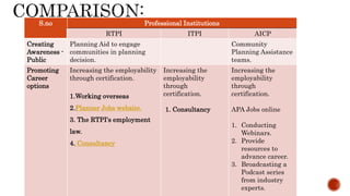 Aim and objectives of Professional Institutions of Planning. | PPTX