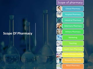 Scope of Pharmacy 1 Prof morning Batch 2021 | PPTX