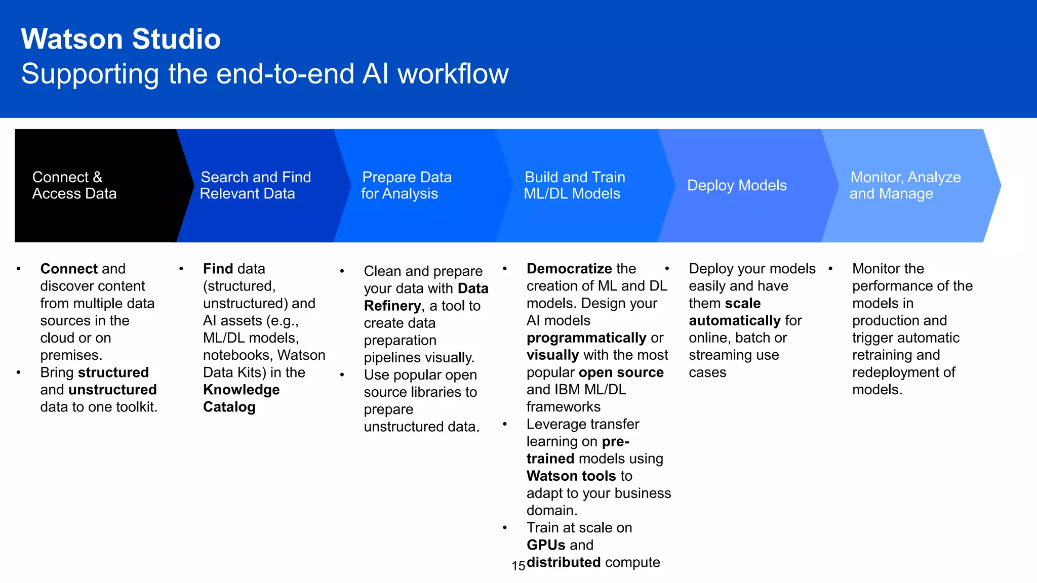 An AI Maturity Roadmap for Becoming a Data-Driven Organization | PPTX