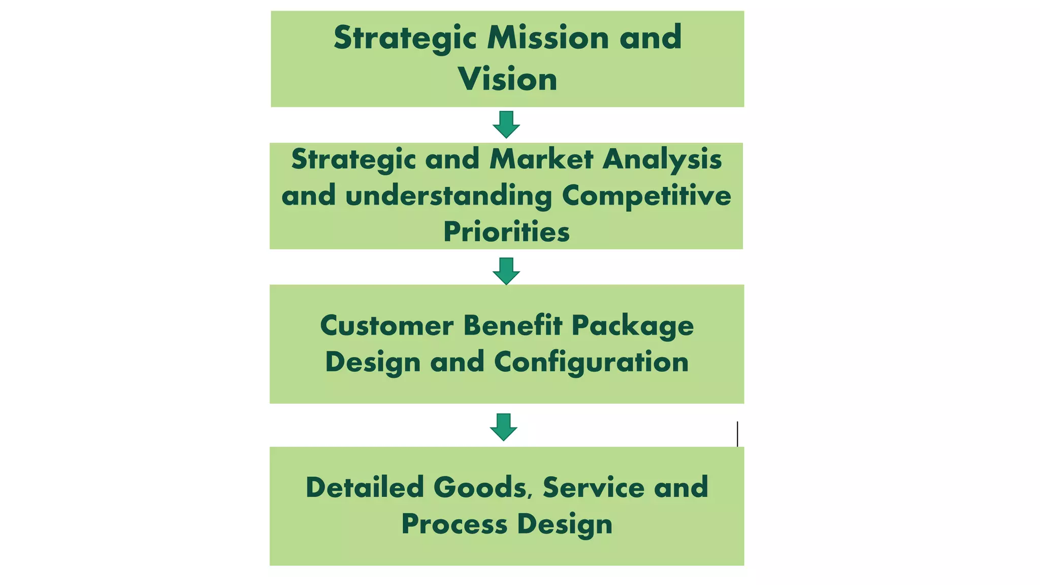Service Delivery System Design | PPTX