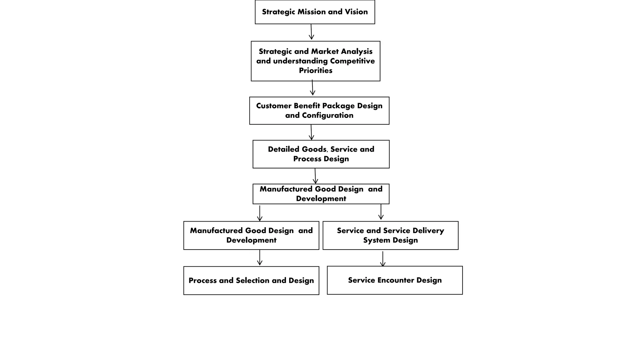 Service Delivery System Design | PPTX