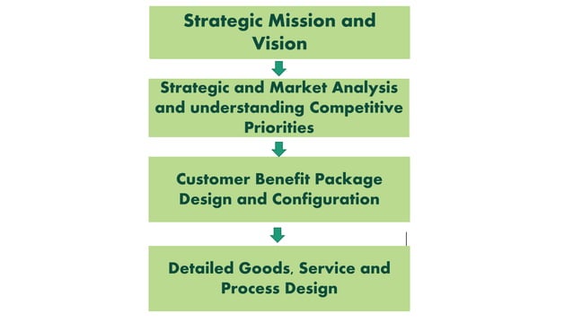 Service Delivery System Design | PPTX