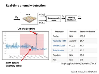 Real-Time Streaming Data Analysis with HTM | PPTX