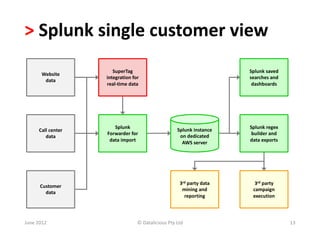 AIMIA Big Data Challenges Splunk | PPT