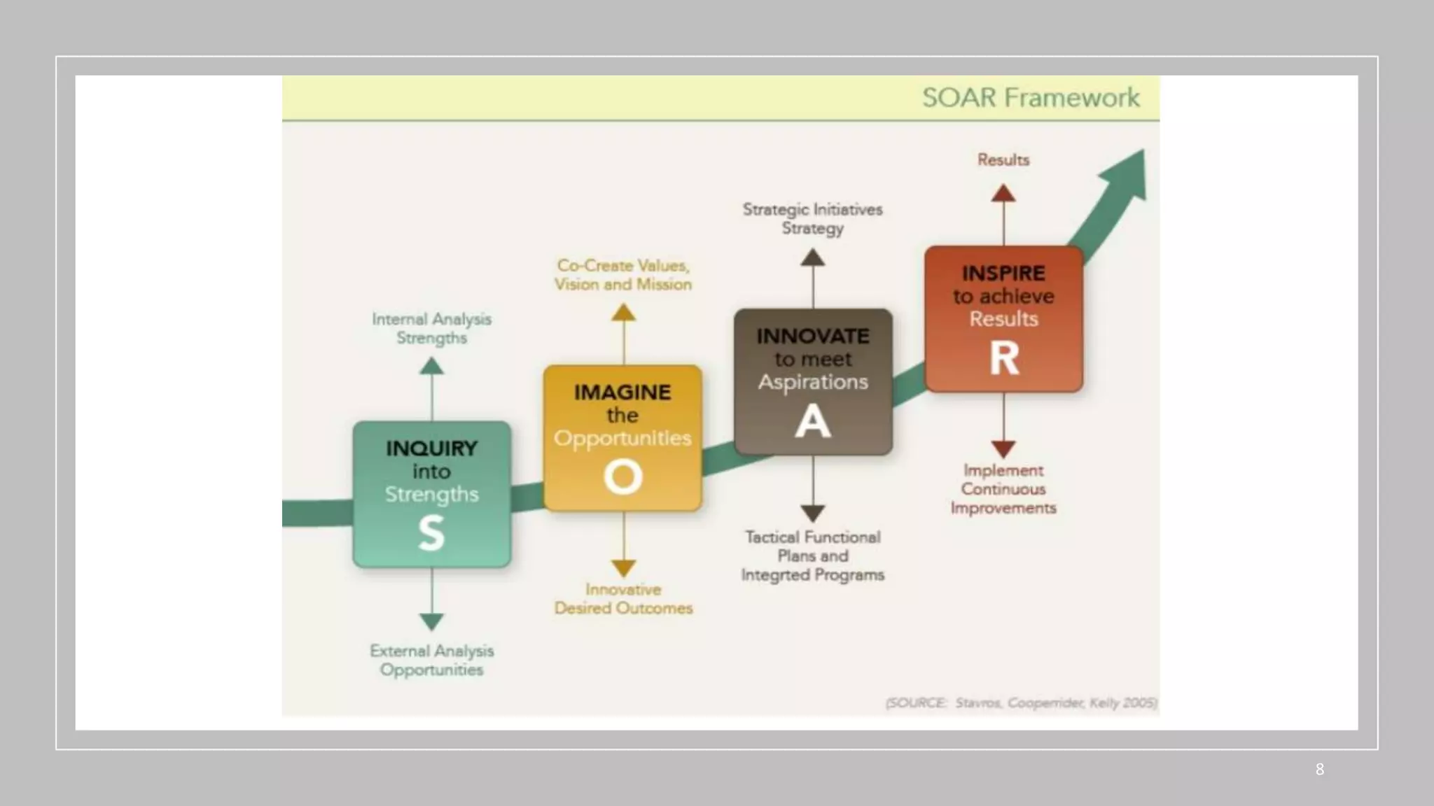 Appreciative Inquiry For Strategic Planning | PPT