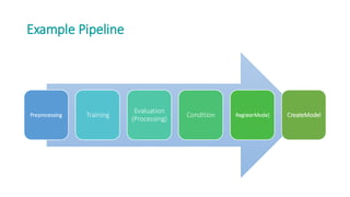 AI LLM Inference and SageMaker Pipeline in AWS | PDF