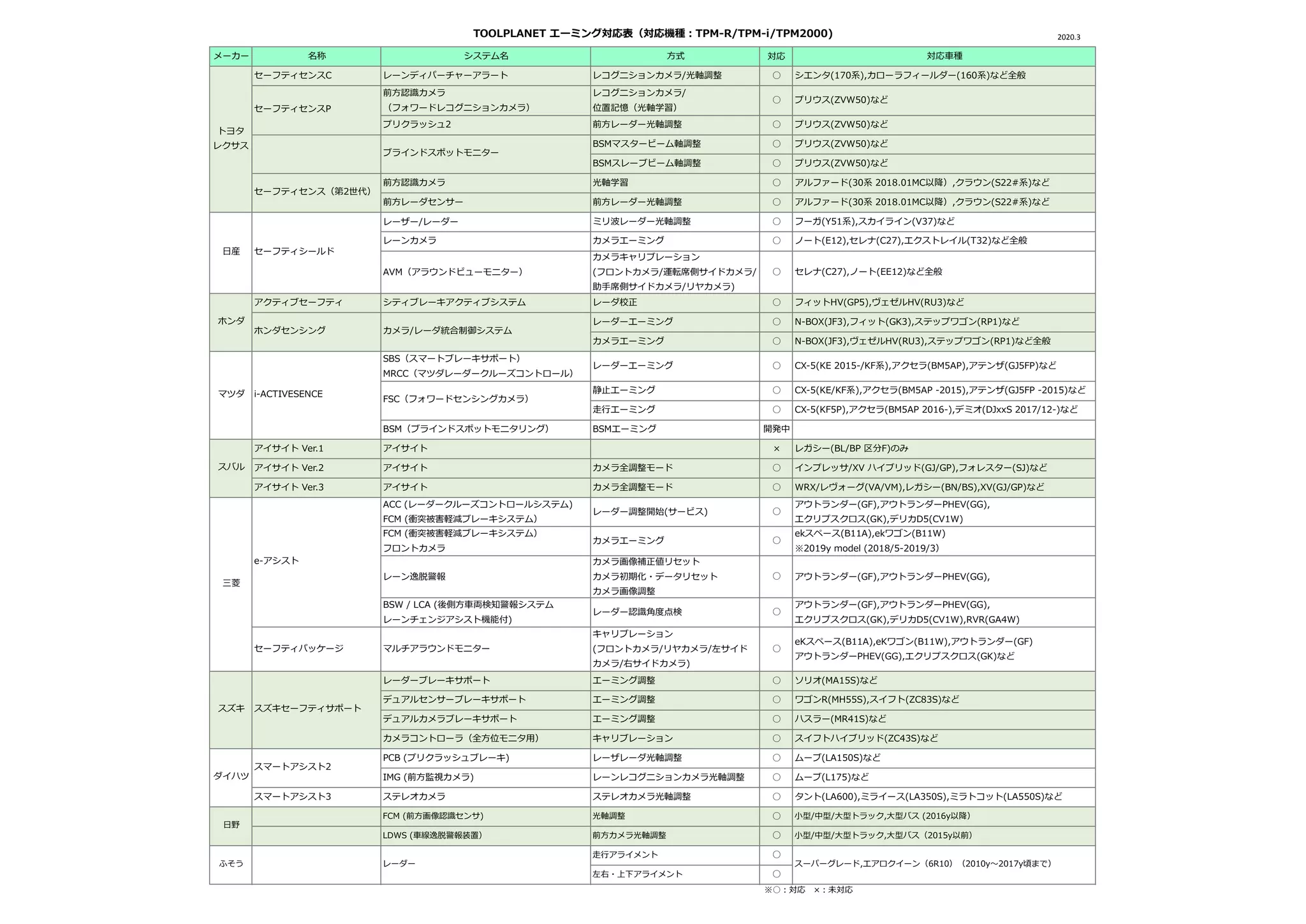 Aiming list 202003 | PPT