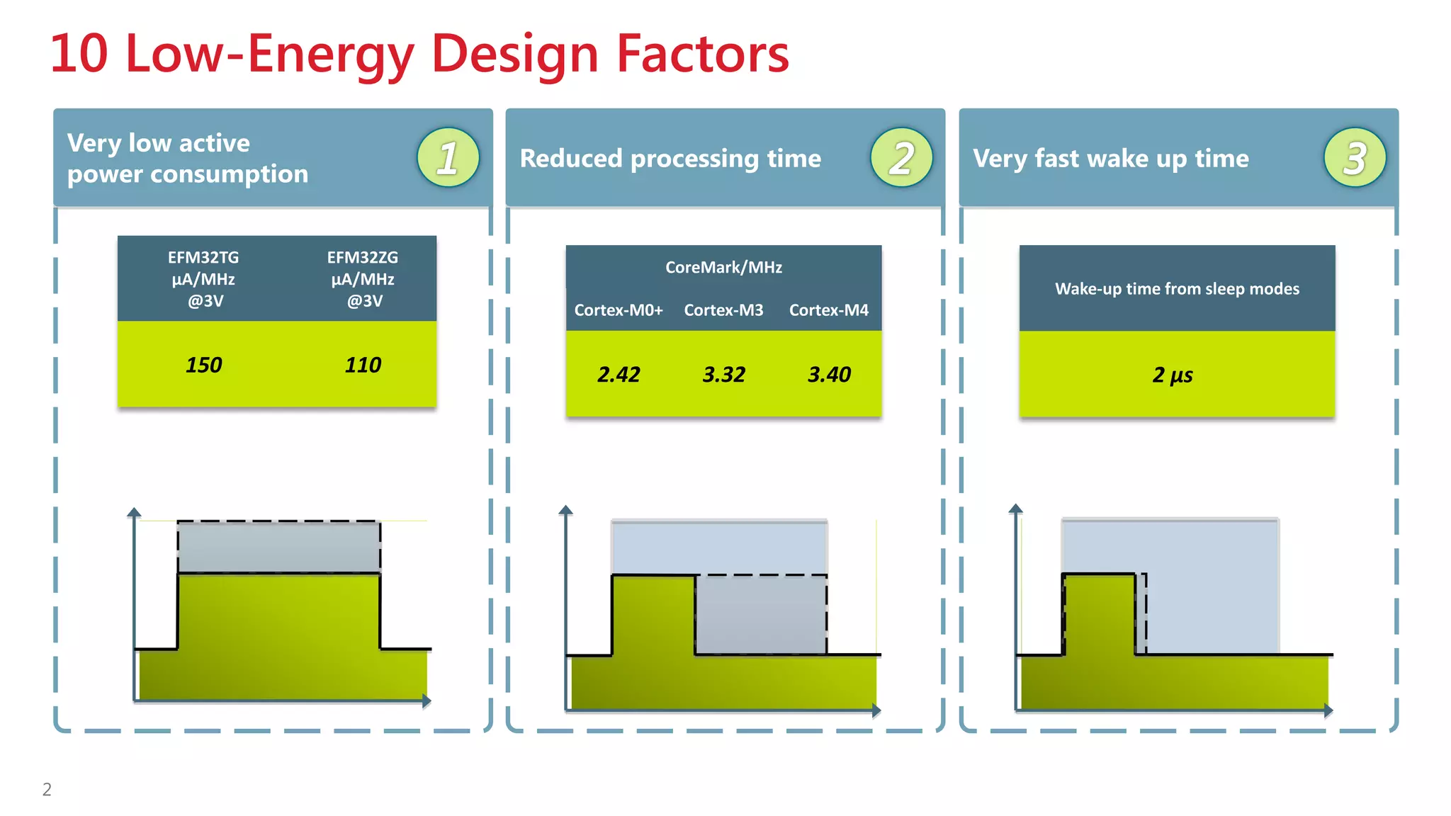 Aiming Low: Low-Power MCUs for the IoT | PDF | Computer Peripherals | Computing