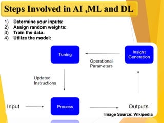 AI/ML/DL/BCT A Revolution in Maritime Sector | PPT