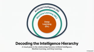 AI’s Family Tree: Understanding AI, Machine Learning & Deep Learning | PDF