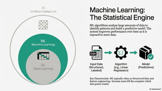 AI’s Family Tree: Understanding AI, Machine Learning & Deep Learning | PDF