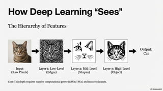 AI’s Family Tree: Understanding AI, Machine Learning & Deep Learning | PDF